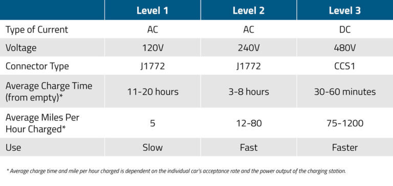 The Difference between Level 1 & 2 EV Chargers | EvoCharge